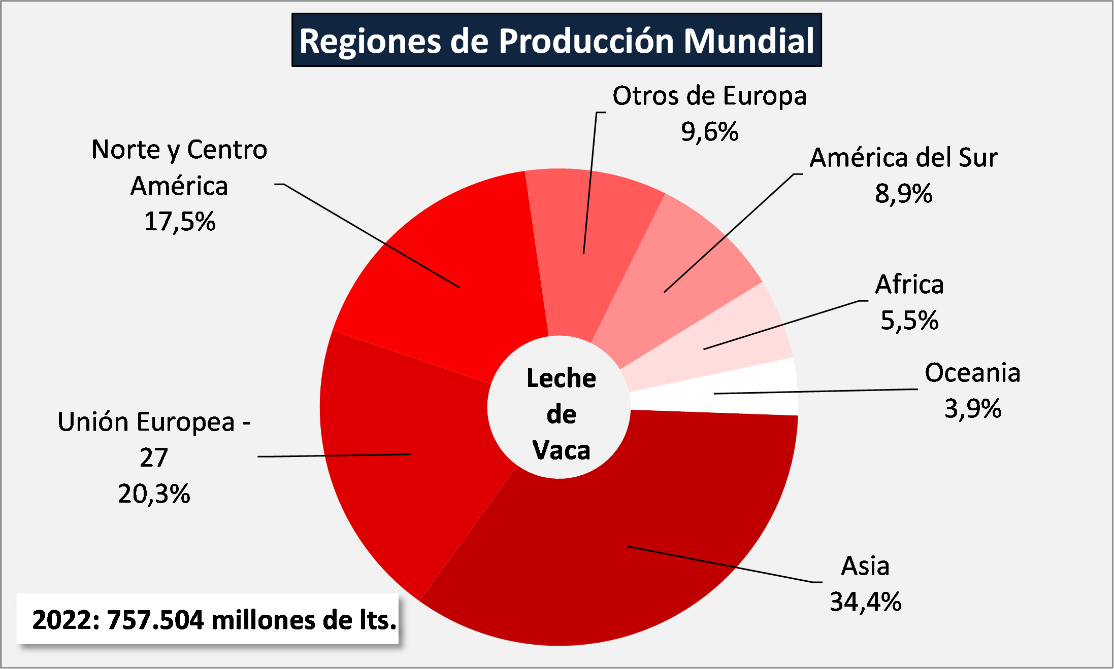OCLA | Producción Mundial de leche de vaca: por Regiones OCLA | Producción Mundial de leche de vaca: por Regiones