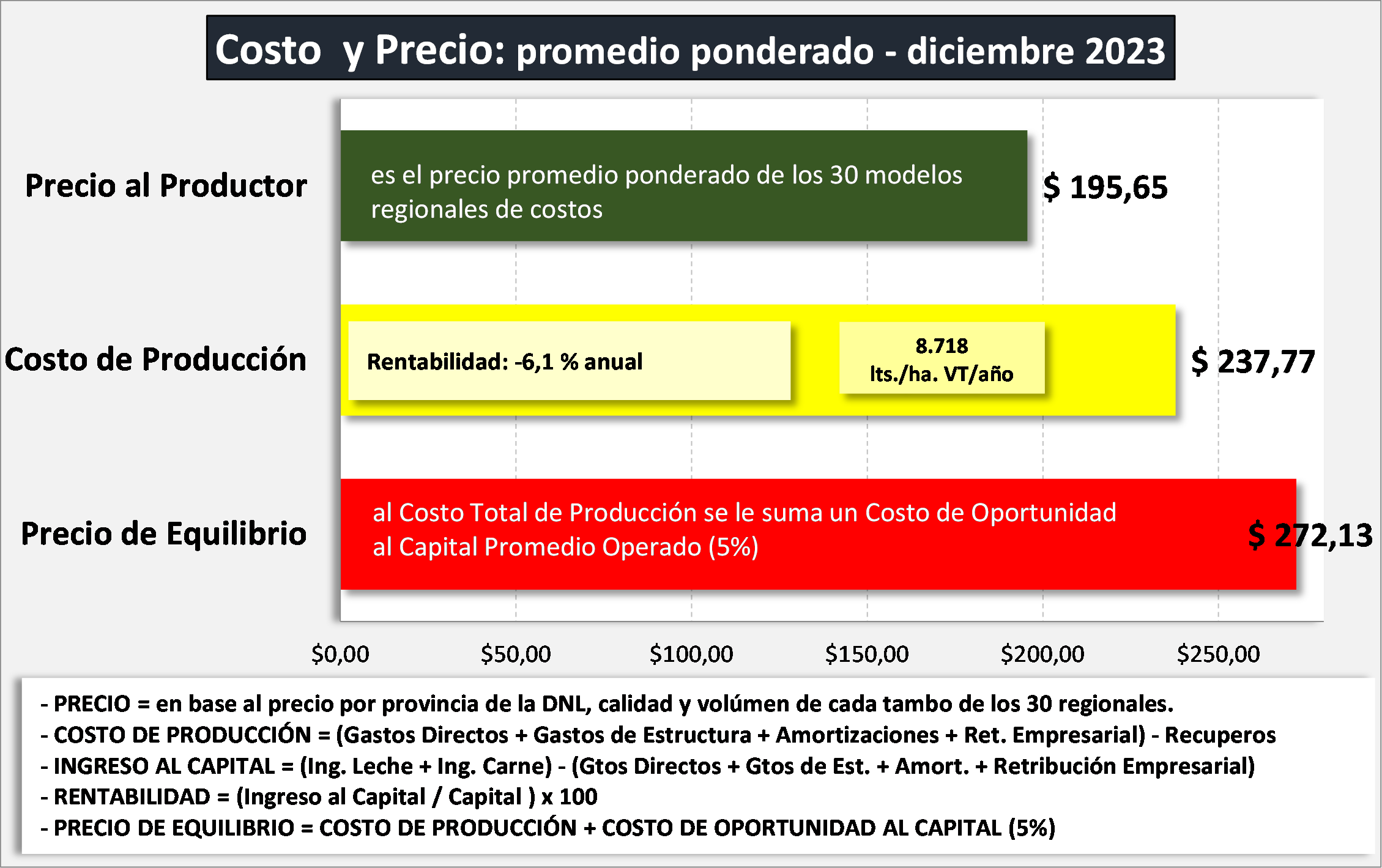 OCLA | Costos y Precio Promedios Ponderados