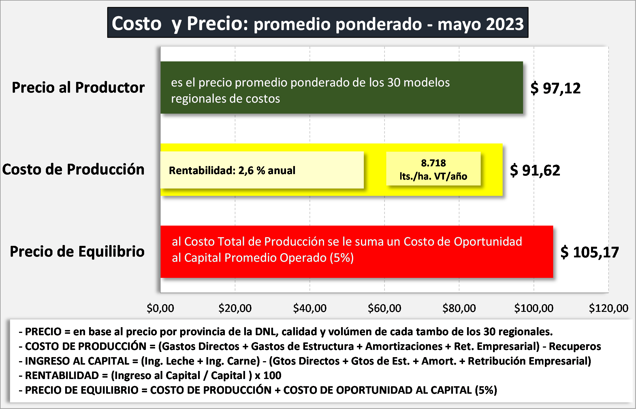 OCLA | Costos y Precio Promedios Ponderados