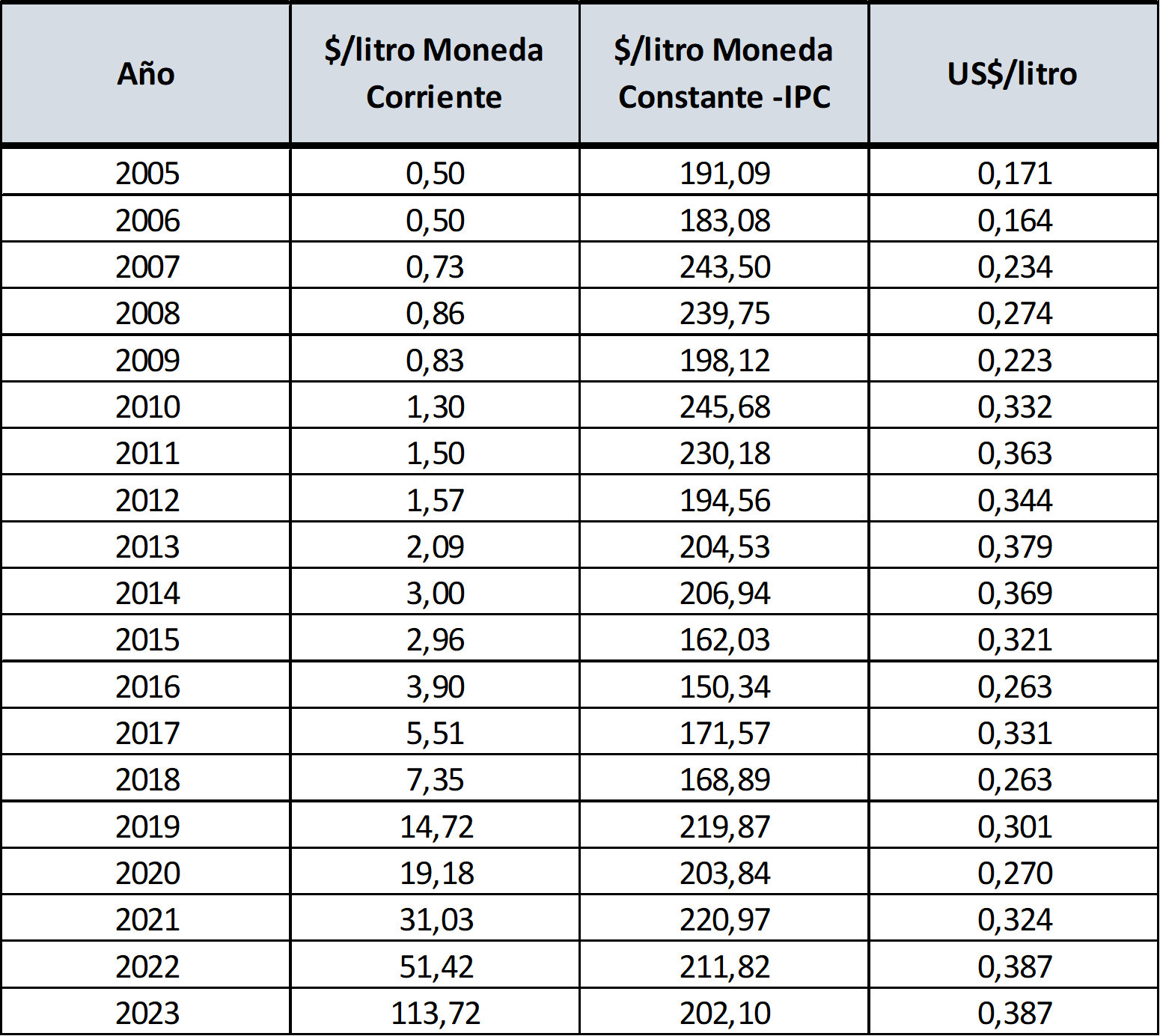OCLA | Precios Promedio Anuales
