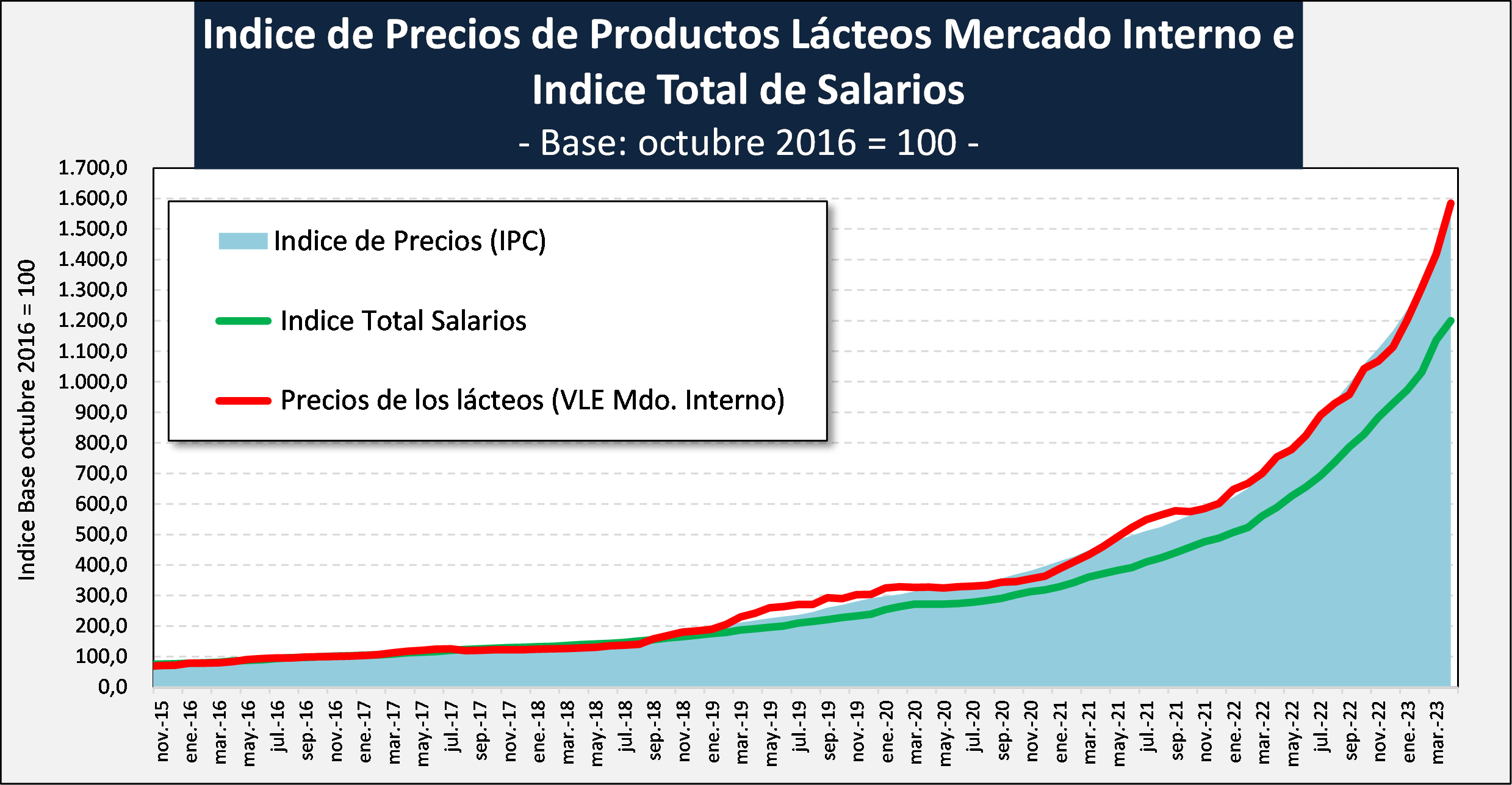 OCLA | Índice de Precios de Productos Lácteos en el Mercado Interno e ... OCLA | Índice de Precios de Productos Lácteos en el Mercado Interno e ...