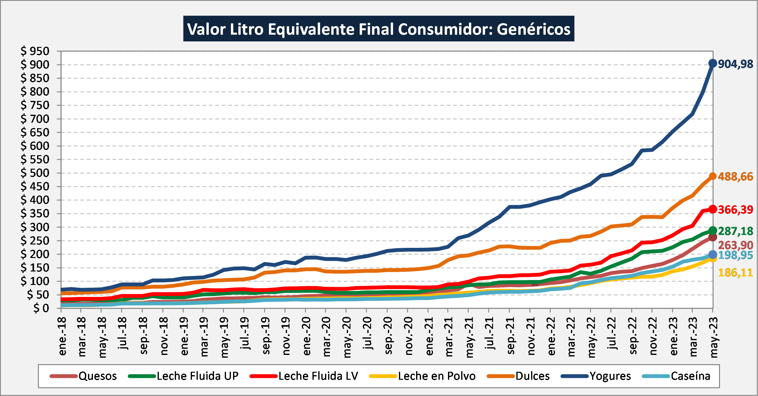 OCLA | Evolución del VLE Final consumidor - genéricos